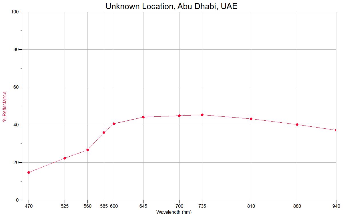 United Arab Emirates Sand Samples